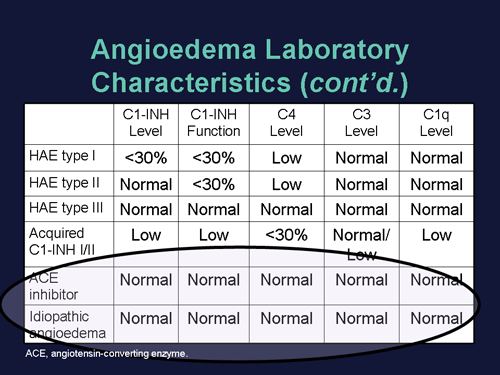 Hereditary Angioedema: Viewpoints From the Experts