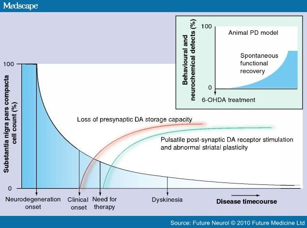Therapy for Dyskinesias in Parkinson's Disease Patients