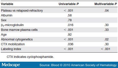 Stem Cell Transplantation in Multiple Myeloma
