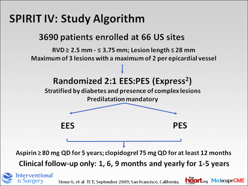 Drug-Eluting Stents in Coronary Artery Disease: Where Does the Evidence ...