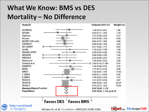 Drug-Eluting Stents in Coronary Artery Disease: Where Does the Evidence ...