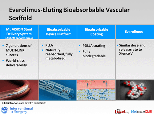 Bioabsorbable Stents: Do the Data Show Promise in Coronary Artery ...