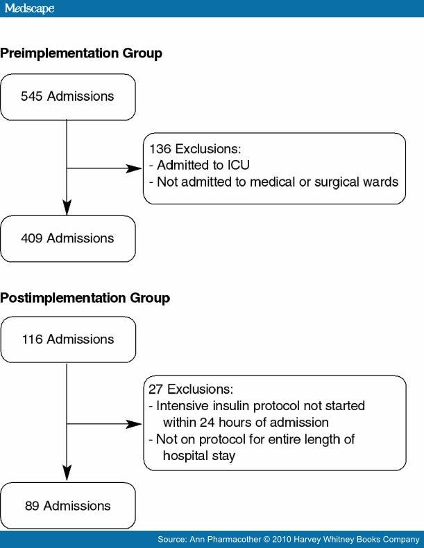 Intensive Insulin Protocol Implementation and Outcomes - Page 4