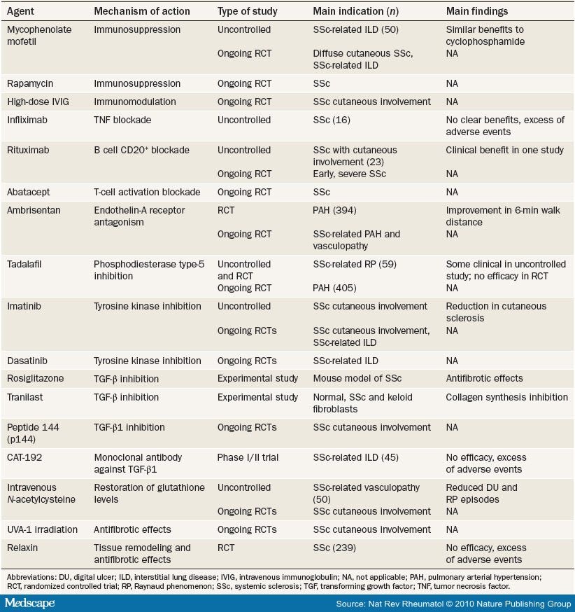 Systemic Sclerosis and Targeted Therapy: How Close Are We?
