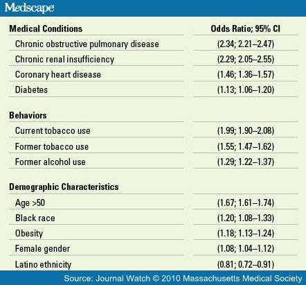 Risk Factors for Peptic Ulcer Disease