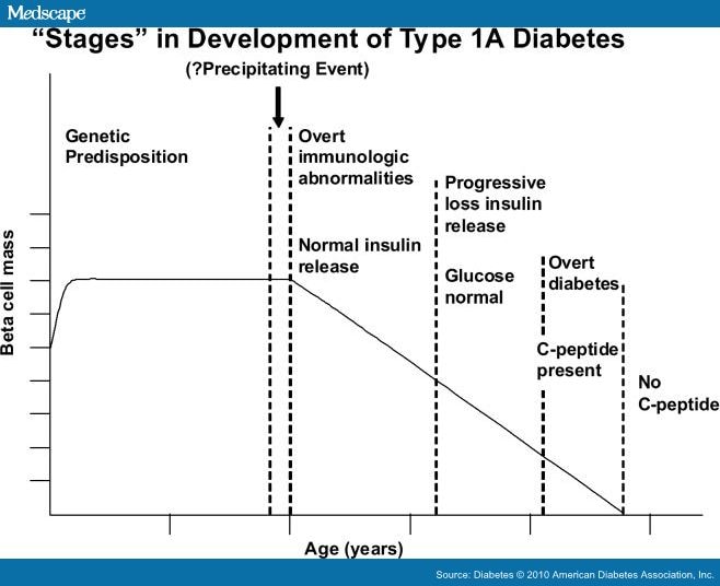 An Unfinished Journey: Molecular Pathogenesis to Prevention of Type 1A ...