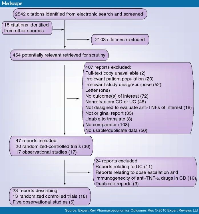 Patient Outcomes After Anti TNF-Alpha Drugs for Crohn's Disease - Page 2