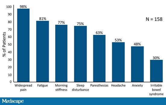 Fibromyalgia and Overlapping Conditions: Comprehensive Assessment