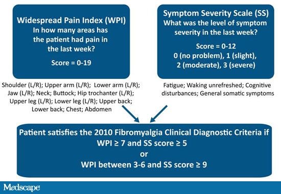 Fibromyalgia and Overlapping Conditions: Comprehensive Assessment