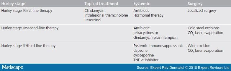 Hidradenitis Suppurativa Stages