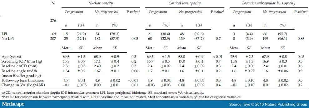 Propyhylactic Laser Peripheral Iridotomy and Cataract Progression