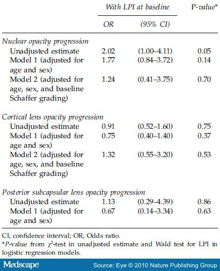 Propyhylactic Laser Peripheral Iridotomy and Cataract Progression
