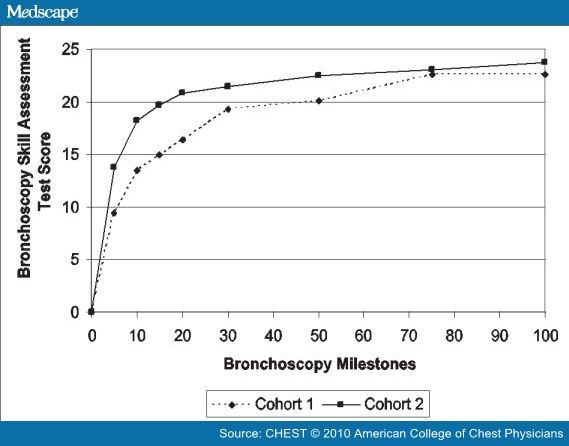 Competency Metrics and Interventions in the Learning of Bronchoscopy ...