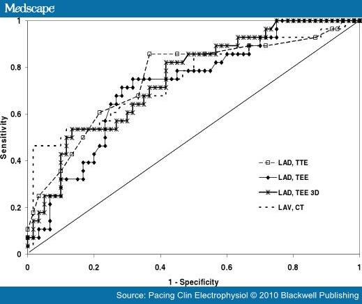 Predictive Capability of Left Atrial Size Measured by CT, TEE, and TTE ...