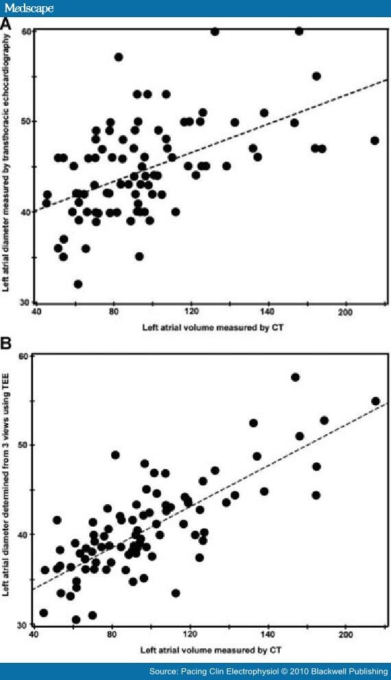 Predictive Capability of Left Atrial Size Measured by CT, TEE, and TTE ...