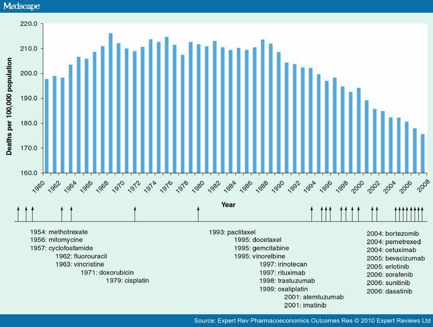 The Economics of Improved Cancer Survival Rates - Page 3