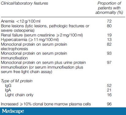Multiple Myeloma: A Clinical Update to Improve Clinical Practice
