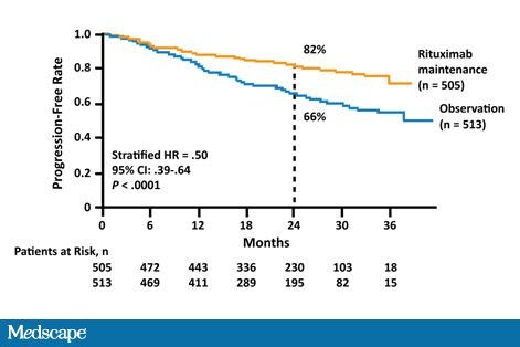 Indolent Lymphoma: Reassessing the Standard of Care