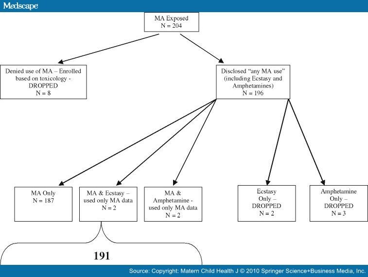 Patterns of Methamphetamine Use During Pregnancy - Page 2