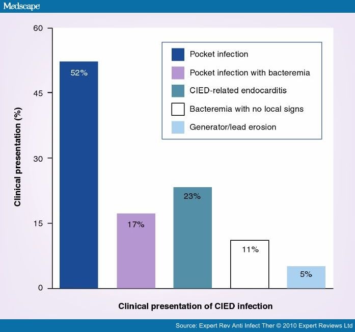 Management of Cardiovascular Implantable Electronic Device Infections ...