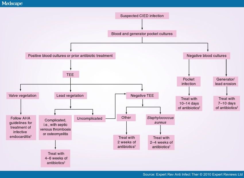 Management of Cardiovascular Implantable Electronic Device Infections ...