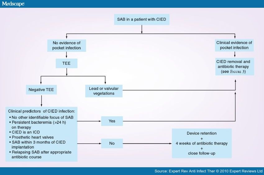 Management of Cardiovascular Implantable Electronic Device Infections ...