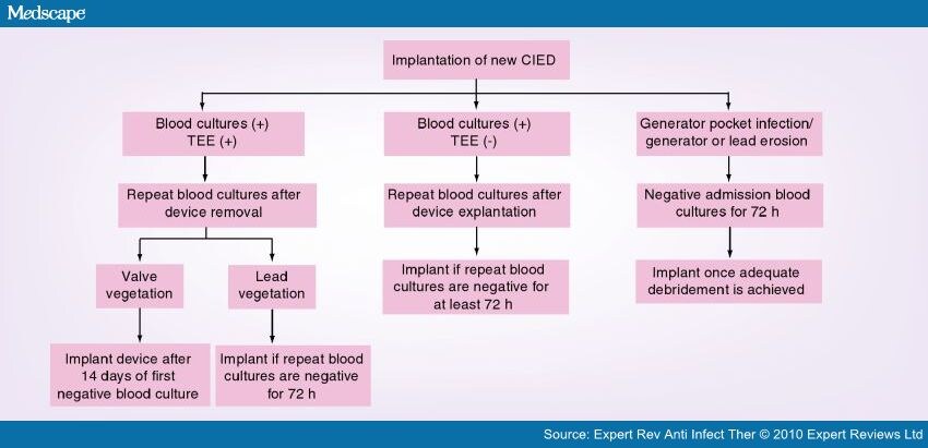 Management of Cardiovascular Implantable Electronic Device Infections ...