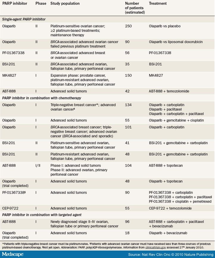 Ovarian Cancer: Making the Best of PARP Inhibitors