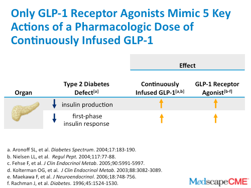 Type 2 Diabetes Mellitus (T2DM): Management Challengesring the Role of ...