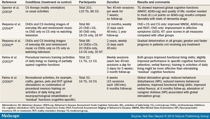 Alzheimer Disease: Cognitive Intervention
