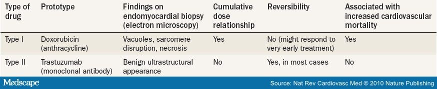 Cardiotoxicity of Anticancer Treatments: What the Cardiologist Should Know