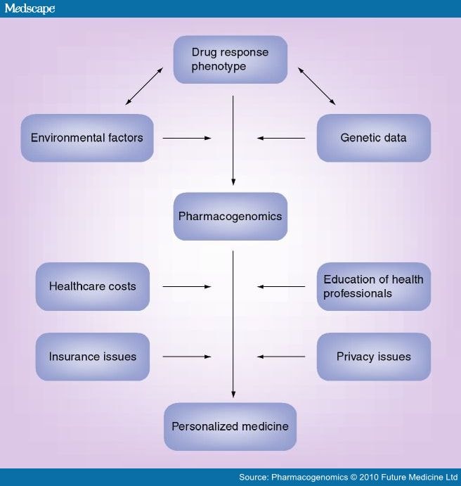 Realities and Expectations of Pharmacogenomics and Personalized ...