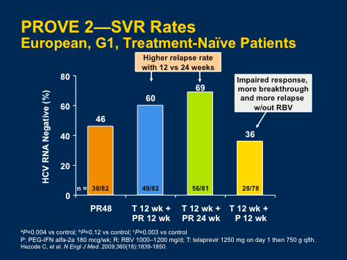 Part 2--Anticipating Triple Therapy: Evaluating the Issues as We Wait ...