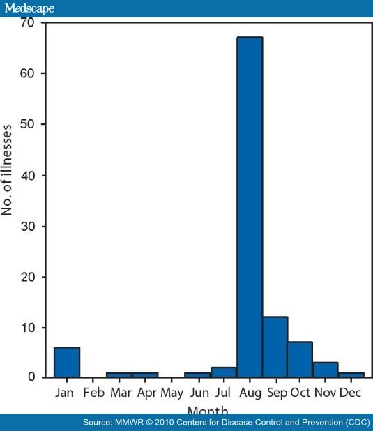Heat Illness Among High School Athletes -- United States, 2005-2009