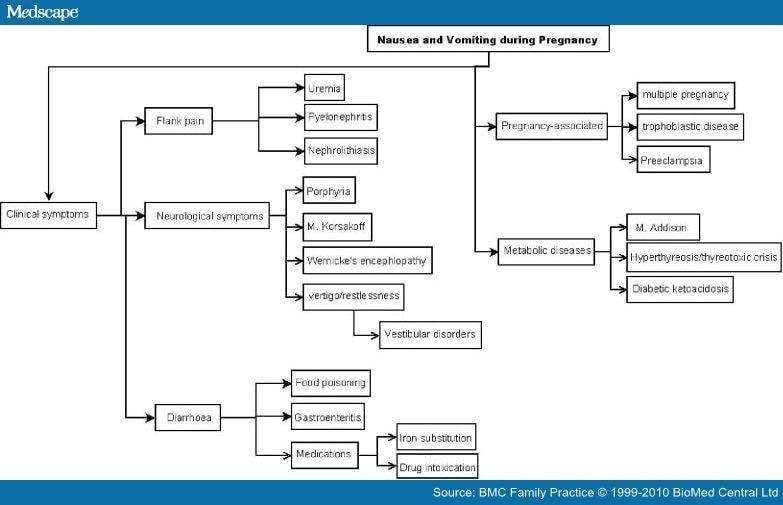 Managing Hyperemesis Gravidarum: A Multimodal Challenge