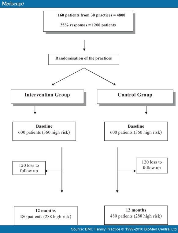 An Intervention to Prevent Vascular Disease in General Practice - Page 3