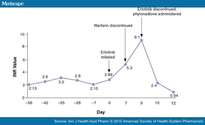 Elevated INR Associated With Concomitant Warfarin and Erlotinib - Page 2