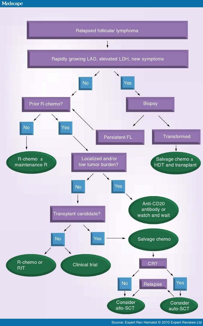 Follicular Lymphoma: Emerging Therapeutic Strategies - Page 3
