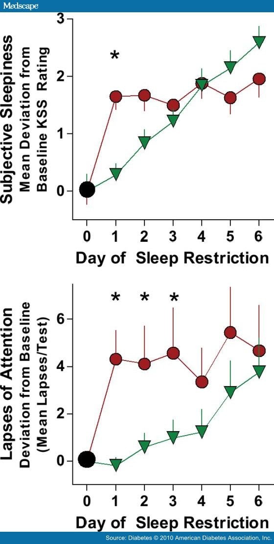 Sleep Restriction for 1 Week Reduces Insulin Sensitivity in Healthy Men ...