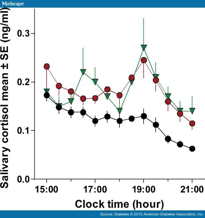 Sleep Restriction for 1 Week Reduces Insulin Sensitivity in Healthy Men ...