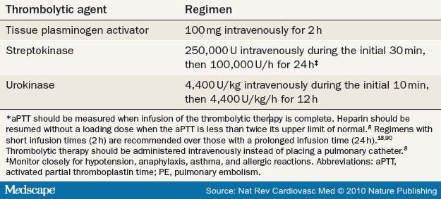Acute Pulmonary Embolism. Part 2: Treatment