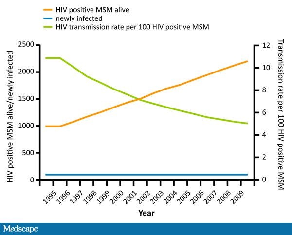 ART to Prevent Sexual Transmission of HIV: Case and Commentary by Paul ...
