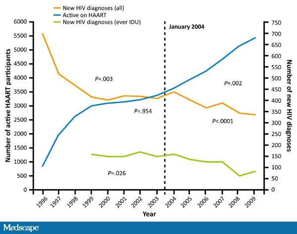ART to Prevent Sexual Transmission of HIV: Case and Commentary by Paul ...