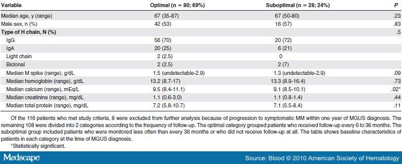 Myeloma-Related Complications: Early Diagnosis and Prevention