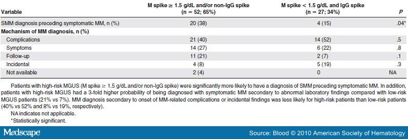 Myeloma-Related Complications: Early Diagnosis and Prevention
