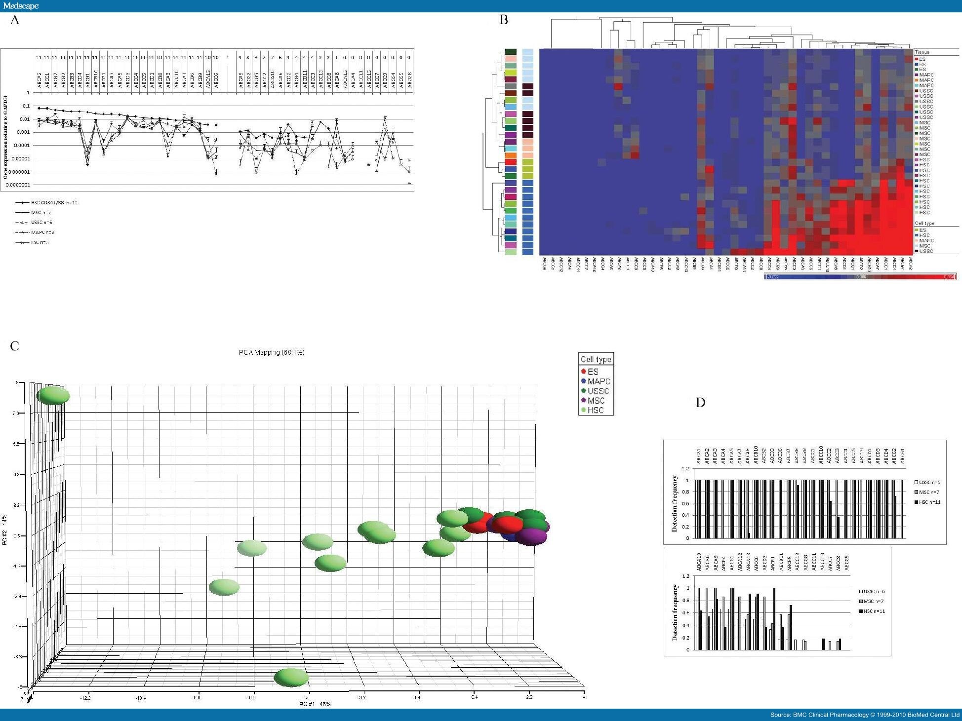 Hematopoietic Stem Cells Exhibit a Specific ABC Transporter Gene ...