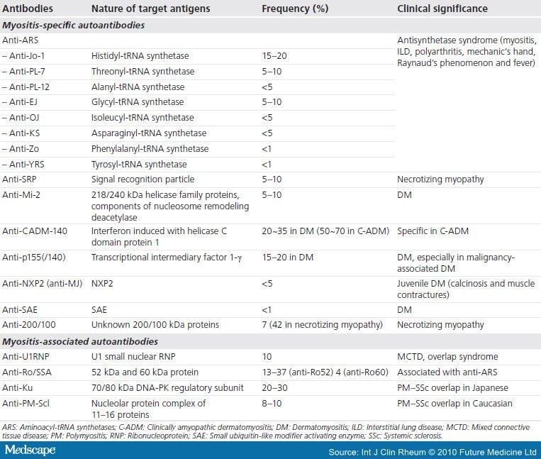 Significance of Myositis-Specific and Myositis-Associated Autoantibodies