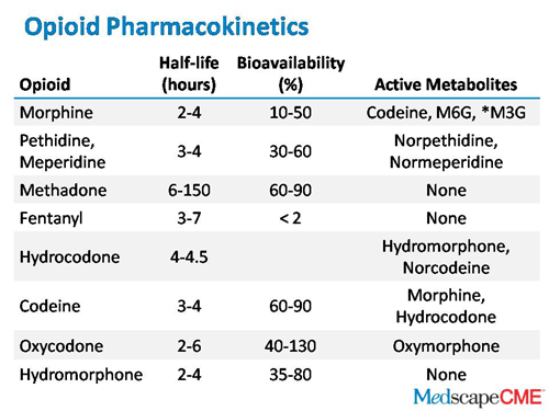 Methadone: Safe and Effective Use in Primary Care (Transcript)