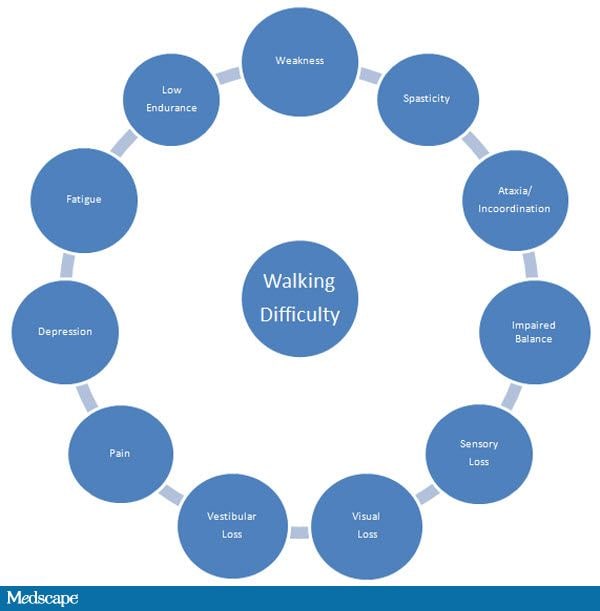 Improving Ambulatory Function in Multiple Sclerosis: A Case Report