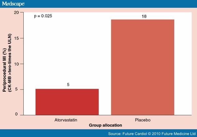 Statin Loading Before PCI: Proposed Mechanisms and Applications - Page 2